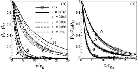 lagrangian auto correlations of strain and rotation rate tensors download scientific diagram