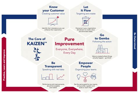 What Is Kaizen Process Examples Principles 43 OFF
