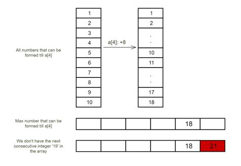 eli5 find the smallest positive integer value that cannot be represented as sum of any subset