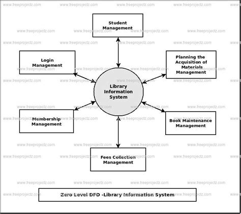 Library Information System Dataflow Diagram DFD Academic Projects