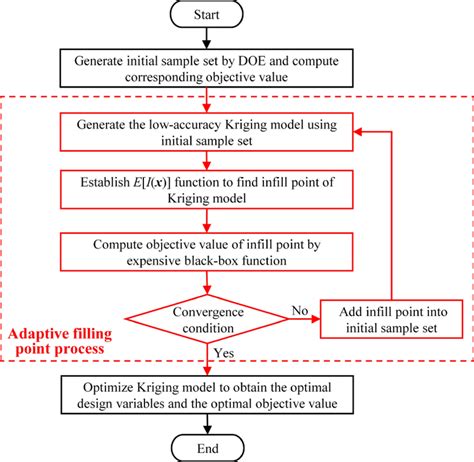 the optimization algorithm flowchart of adaptive kriging download scientific diagram
