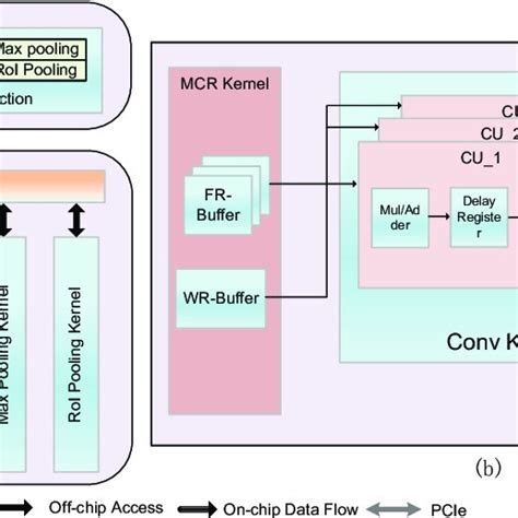 A Hardware Architecture Of Opencl Based Faster R Cnn Object Detection Download Scientific
