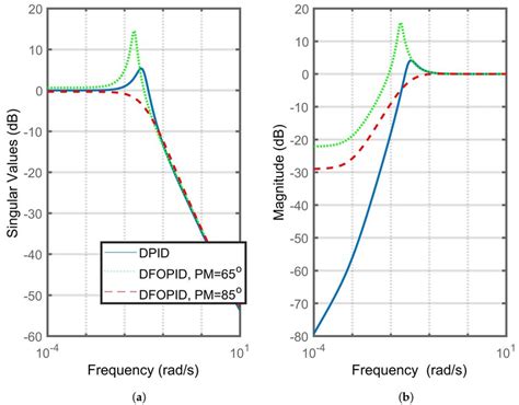 frequency responses of the integer and non integer order discrete pid download scientific