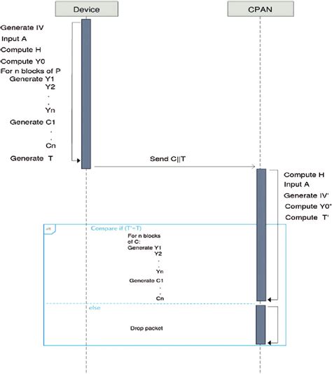 authenticated encryption and decryption [27] download scientific diagram
