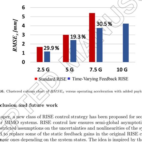 clustered column chart of rm sex versus operating acceleration with no download scientific