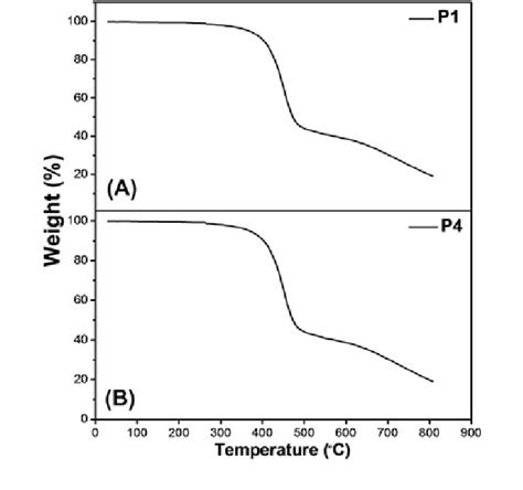 Thermograms Of A P1 And B P4 At A Heating Rate Of 20 C M