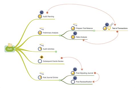 Mind Map Gantt Chart A Visual Reference Of Charts Chart Master