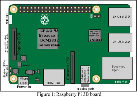 figure 1 from raspberry pi as an intrusion detection system a honeypot and a packet analyzer