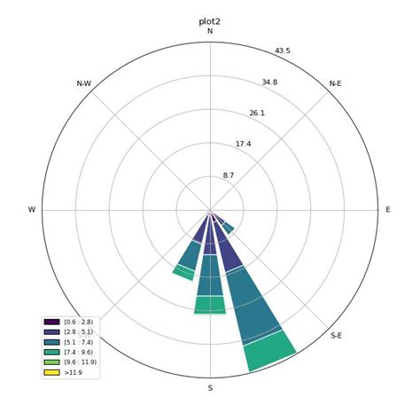 Python How To Set Consistent Color Legend For Windrose Stack Overflow