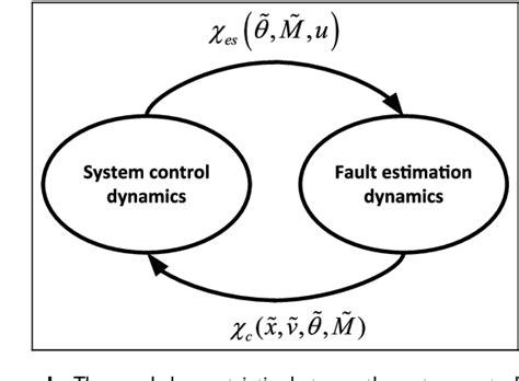 figure 1 from robust adaptive fault tolerant control for a class of linearly parameterized