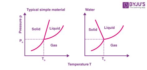 Phase Diagram Water Ab Inito Ucl Elic 101diagrams