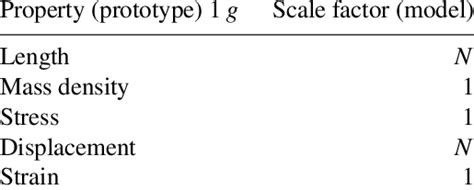 scaling laws for applicable physical properties download scientific diagram