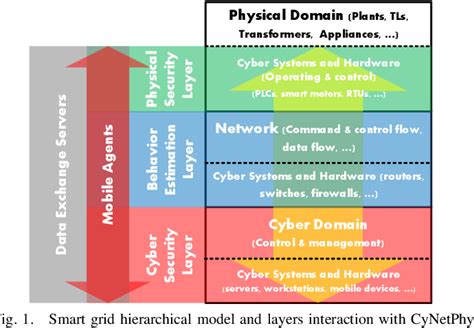 figure 1 from cross layer security framework for smart grid physical security layer semantic