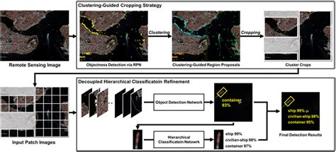 overview of the proposed hierarchical multi label object detection download scientific diagram