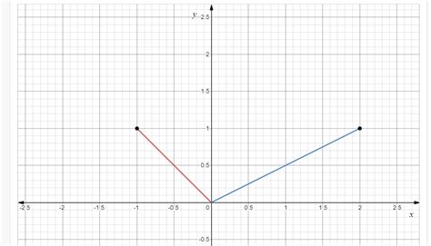 Solved The Function Graphed Below Can Be Defined As A Chegg
