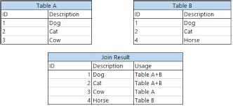 SQL Join Table Mengenal Cara Penggunaan Dan Perbedaanya