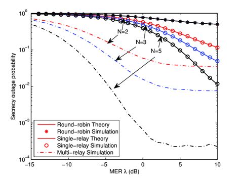 sop versus mer of round robin scheduling the single relay selection download scientific