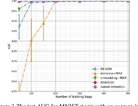 [pdf] attention based deep multiple instance learning semantic scholar