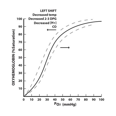 Understanding The Oxygen Dissociation Curve Medical Exam Prep