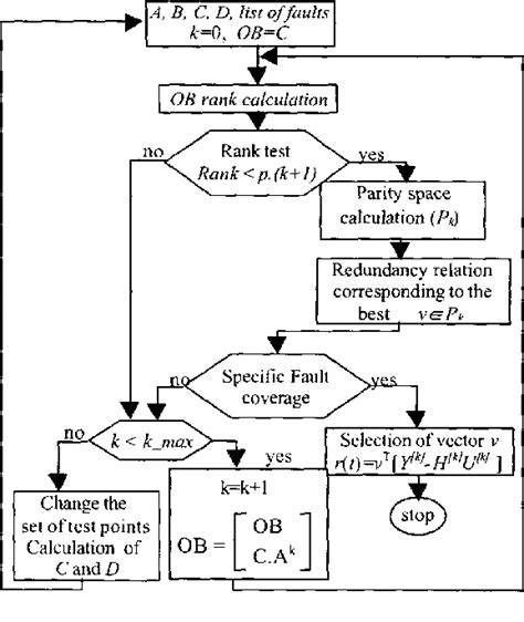 figure 1 from a robust fault detection scheme for concurrent testing of linear digital systems