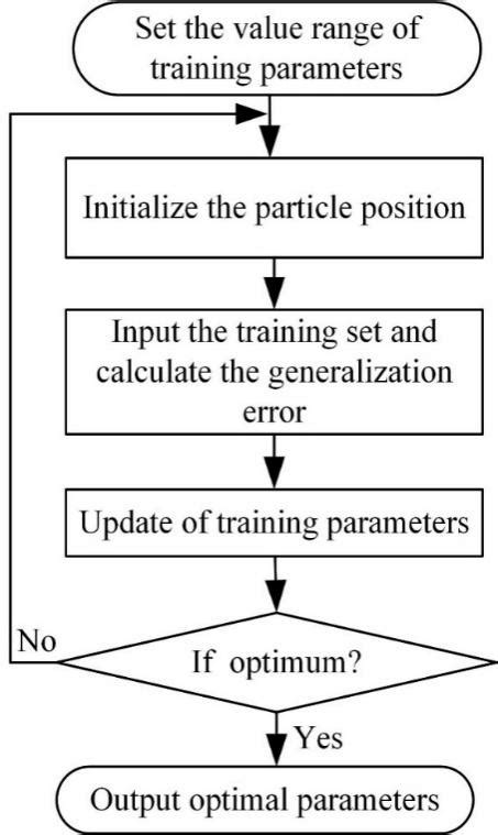 flow chart of parameters optimization by krill herd kh algorithm download scientific diagram