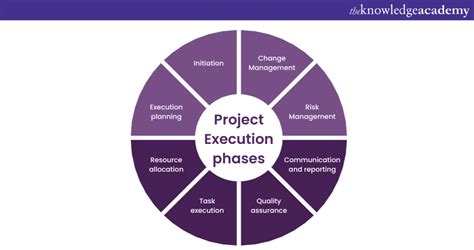 What Is Project Execution Phases And Strategies