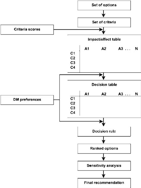 general model of multi attribute decision making method madm adapted download scientific