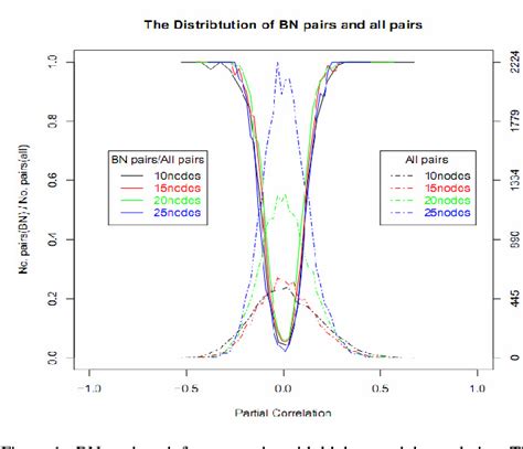 figure 1 from limiting search space in bayesian network using ggm semantic scholar