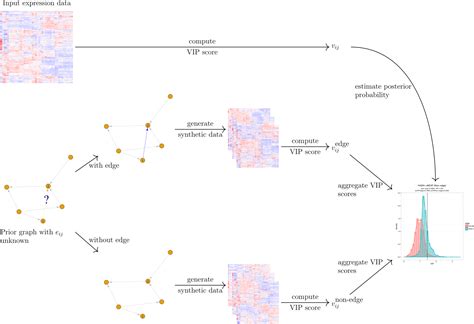 post plsr network inference using time series data braun lab