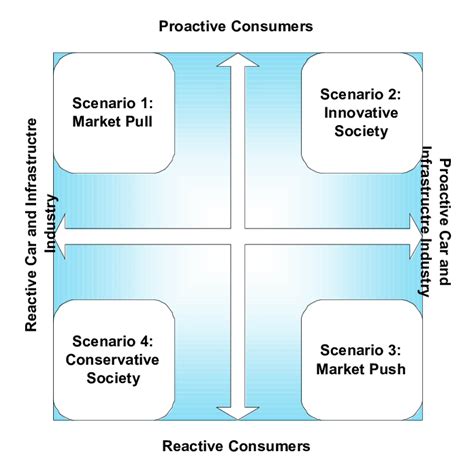 different combinations of relative reactive and proactive behavior for download scientific