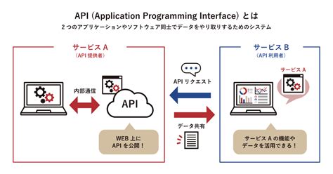 APIとはAPI連携の仕組みやメリット活用例をわかりやすく解説 アドエビスAD EBiS 広告効果測定プラットフォーム