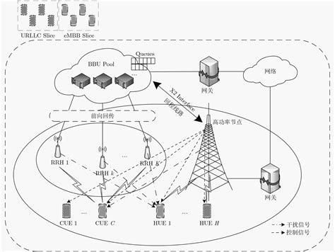 joint congestion control and resource allocation dynamic scheduling strategy for network slices
