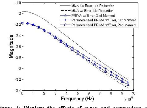 figure 2 from parameterized interconnect modeling and simulation in vlsi design considering
