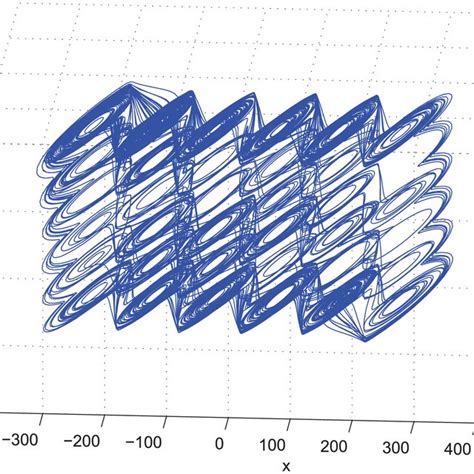 phase portrait x−y−z of the 2d multi‐scroll chaotic system download scientific diagram