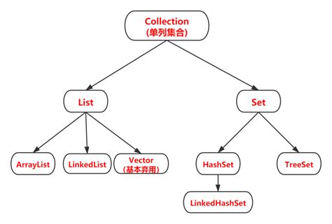java之collection集合 krcoding 博客园