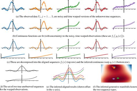 figure 1 from gaussian process latent variable alignment learning semantic scholar