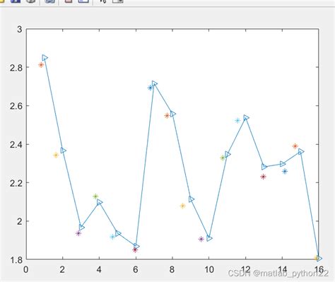 matlab 采用描点法进行数据模拟和仿真 算法 csdn专栏
