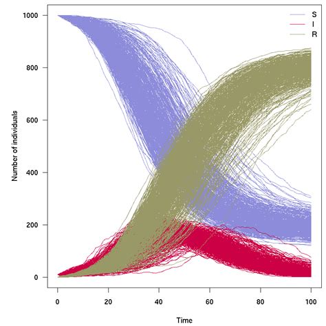 stochastic sir model using odin epirecipes