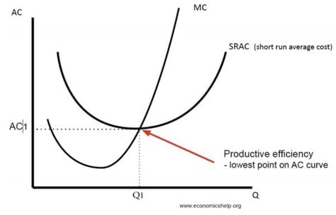 Productive Vs Allocative Efficiency Economics Help