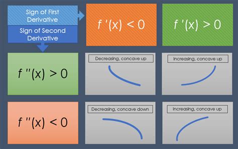 increasing and decreasing functions statistics how to