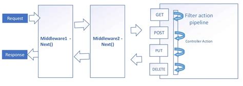 Filters In ASP NET Core Best Practices TheCodeBuzz
