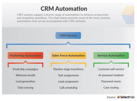 CRM Automation How Automated CRM Benefits You In 2022