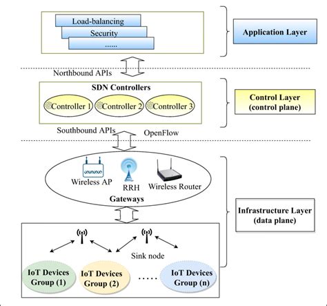 a common software defined network architecture for iot network download scientific diagram