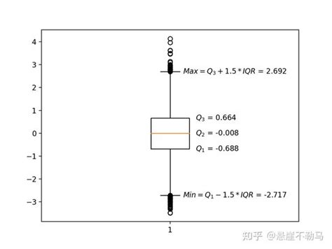 [python] 分位数与箱线图（箱须图） 知乎