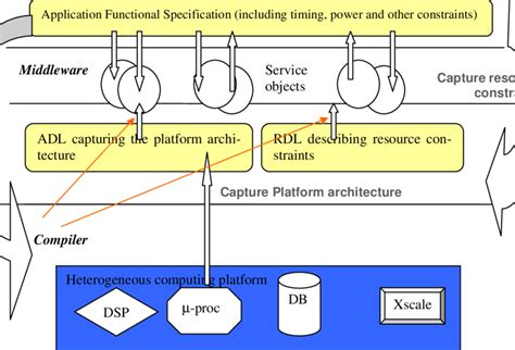 application development model for distributed real time embedded systems download scientific