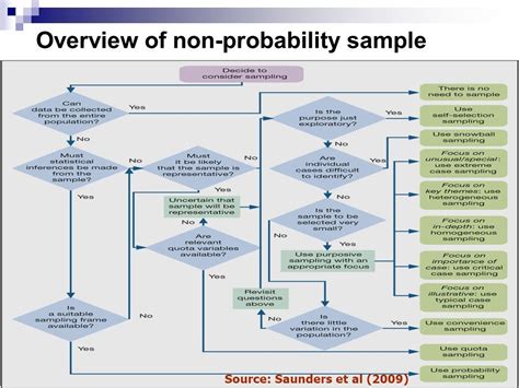discover how to choose appropriate sampling technique sample size and how to write research