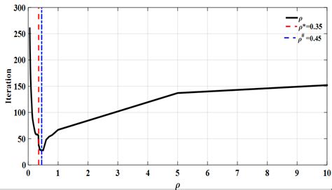 number of iterations required for the convergence of the admm algorithm download scientific