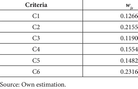 the integrated subjective weights of criteria download scientific diagram