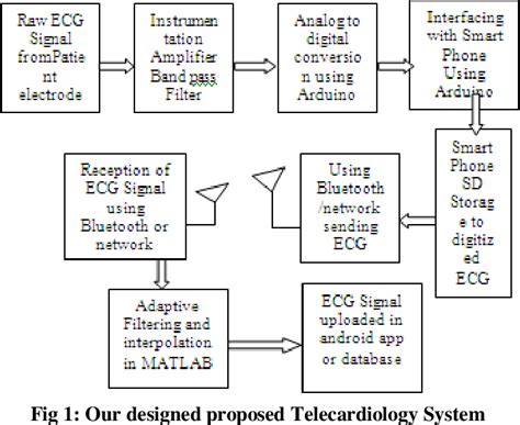 figure 1 from denoising ecg signal using adaptive filter algorithms and cubic spline