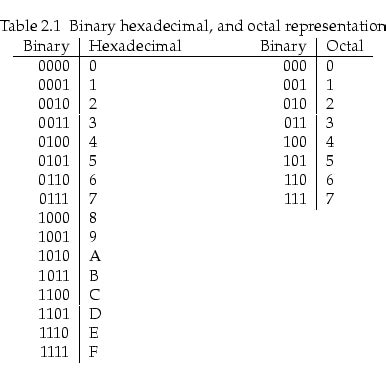 Ascii Table Decimal Binary Hexadecimal Elcho Table